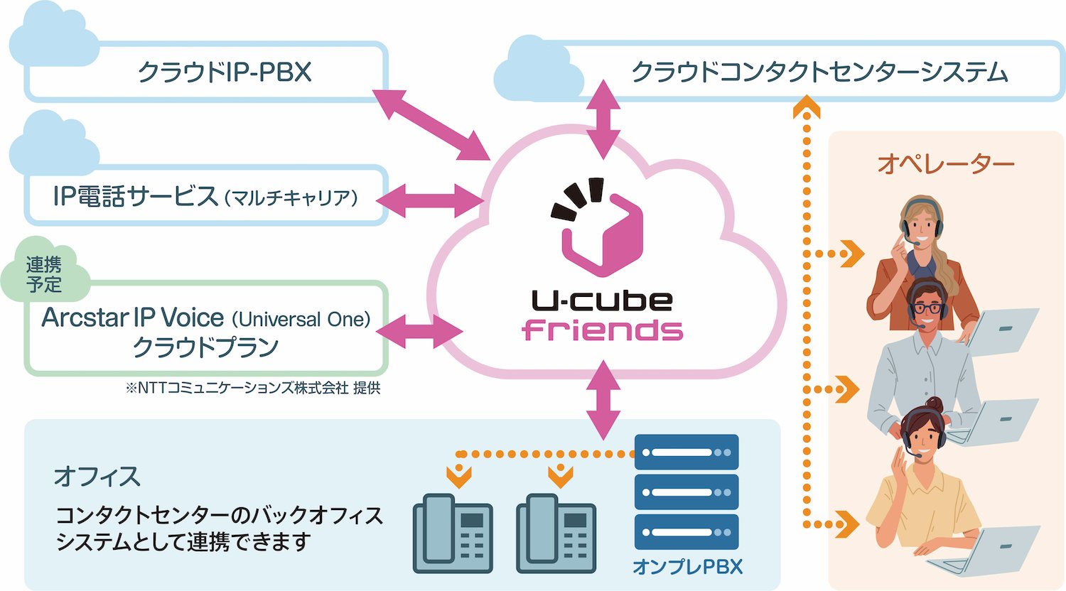 ネクストジェン、日本アバイアとコンタクトセンターのフルクラウド化を推進～ 来年1月を目処に既存の固定電話番号を変えずにクラウド移行できる環境を構築 ～ | ニュース | NextGen